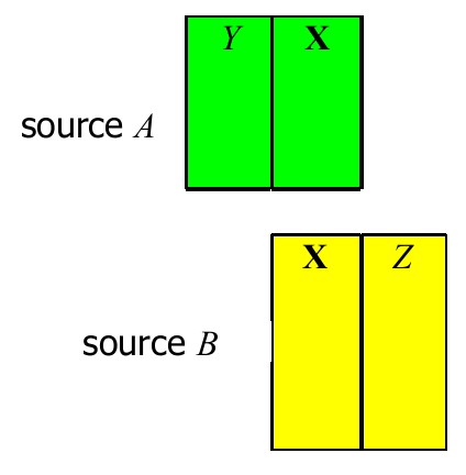 Statistical Matching