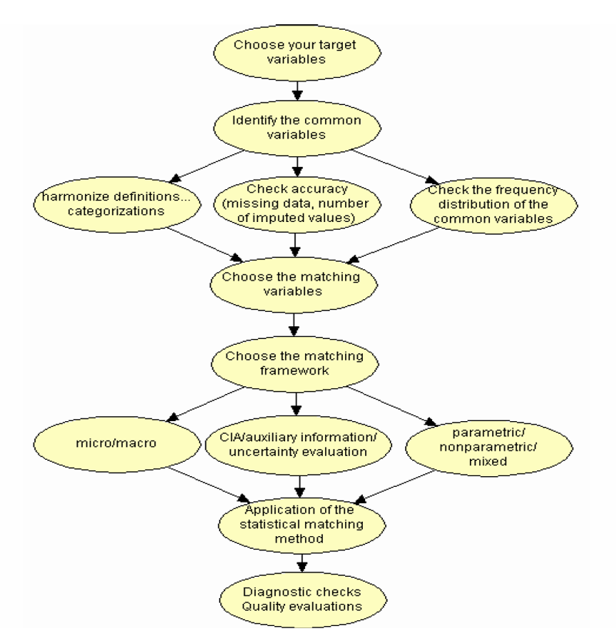 Statistical Matching