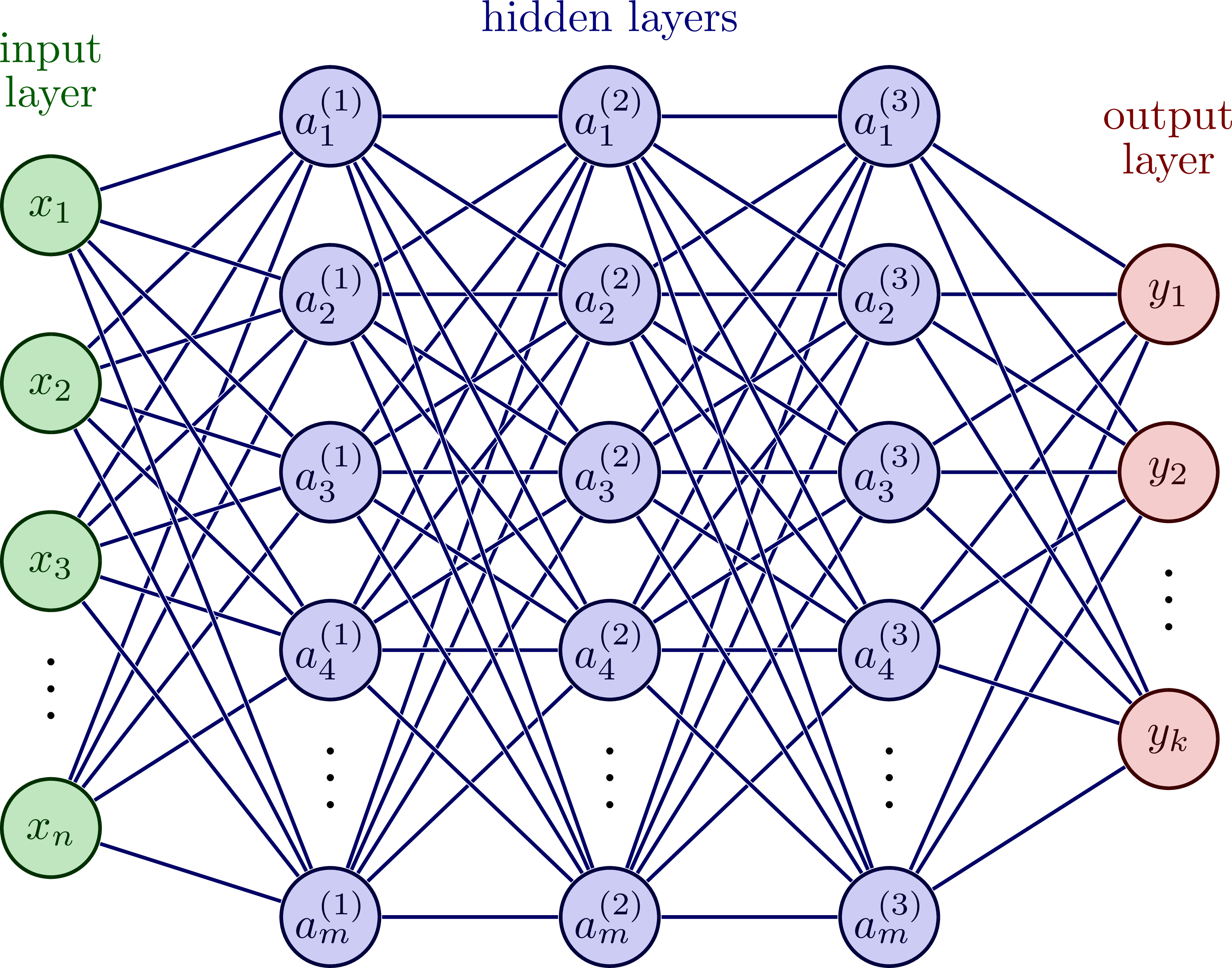 Introduction to Neural Networks